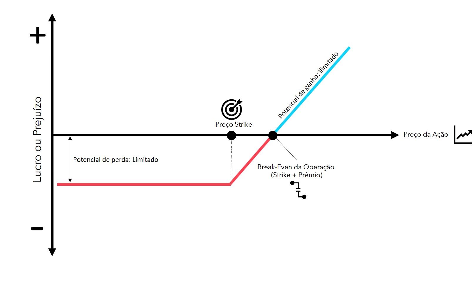 Opções Sintéticas - Interest