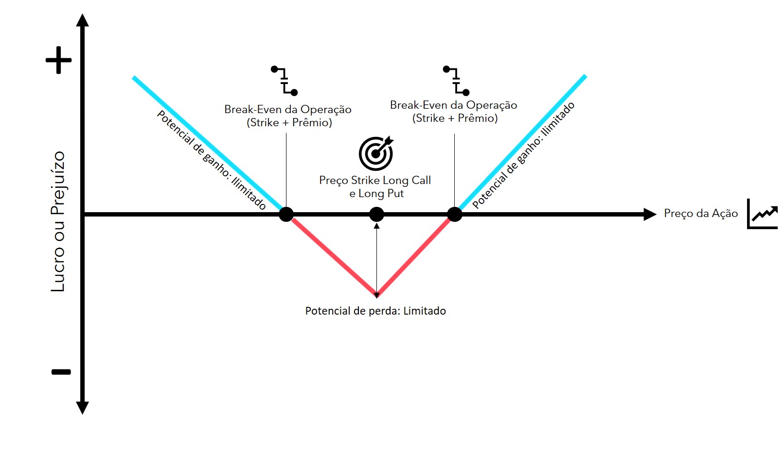 Long Straddle - Interest